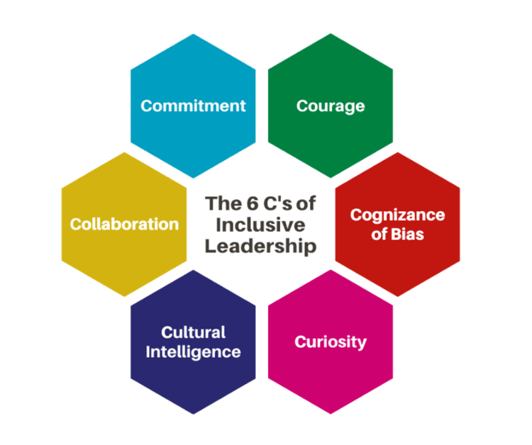 Inclusive and Empathic Leadership: Strategies for Success