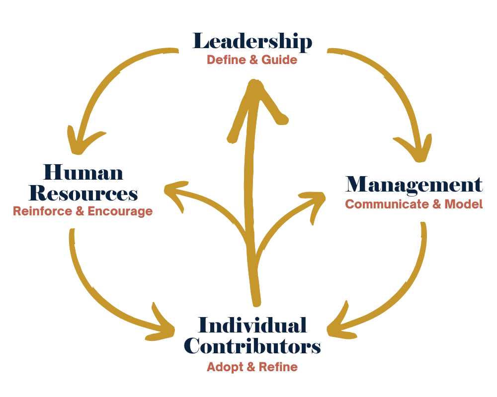 Who is Responsible for Corporate Culture?